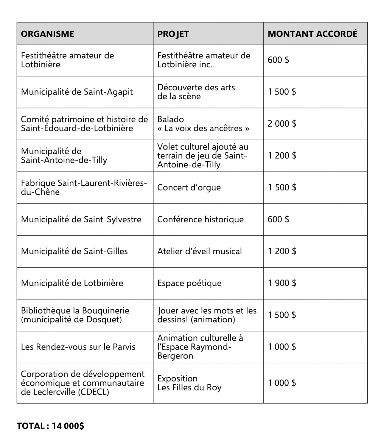 FPC 2023 - Liste de projets retenus - MRC de Lotbinière
